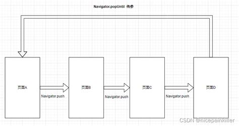 flutter navigator popuntil 参数传递 csdn博客