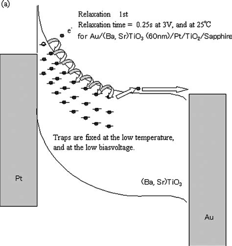 Schematic Energy Band Diagrams During Biasing And The Relaxation Times