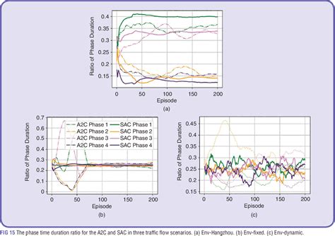 Figure 15 From A Comparison Of Deep Reinforcement Learning Models For Isolated Traffic Signal