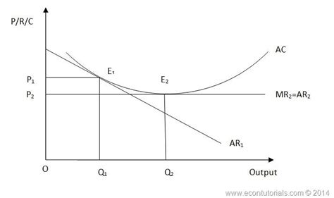 Economic Inefficiencies Of Monopoly Economics Tutorials