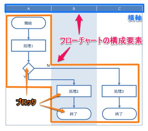 【excelフローチャート作成①】エクセルで作り始める前に！フローチャートの設計に重要な6つのポイント Excelを制する者は人生を制す