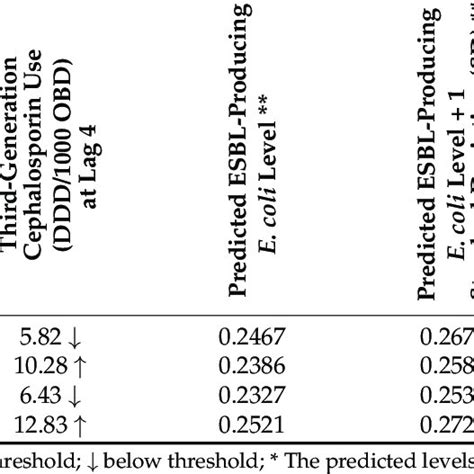 What If Threshold Logistic Model Exploration Download Scientific Diagram