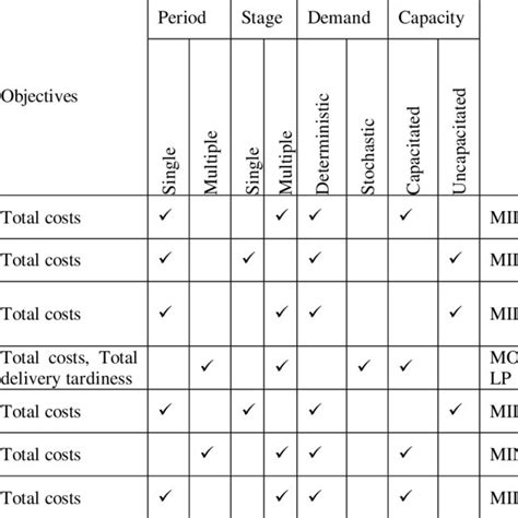 Review Of Supply Chain Network Design Literature Milpmixed Integer