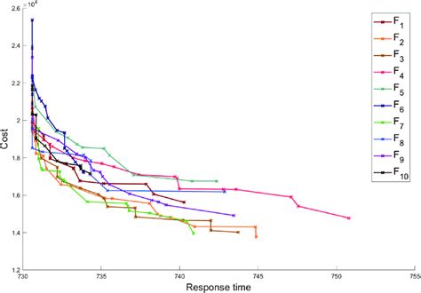 approximations of the pareto front for instance a1 obtained with the
