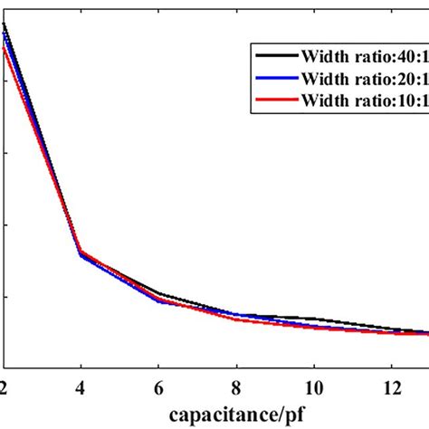 The Curve Of The Input Output Q Value With The Capacitance Value And Download Scientific