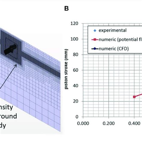 Cfd Model Computational Grid A Comparison Of Potential Flow Cfd