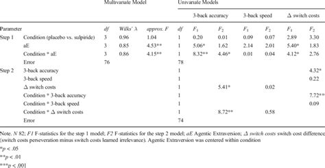 Multivariate Und Univariate Multiple Linear Regression Models