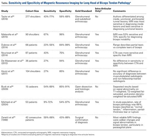 Tenotomy Tenodesis Transfer A Review Of Treatment Options For Biceps Labrum Complex Disease