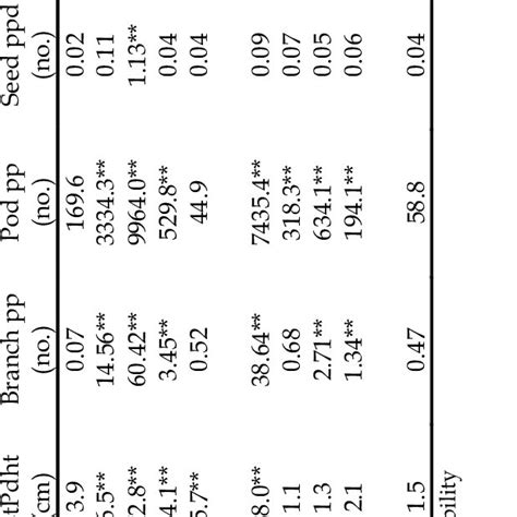 Mean Squares From Analysis Of Variance Of Five Soybean Genotypes Across