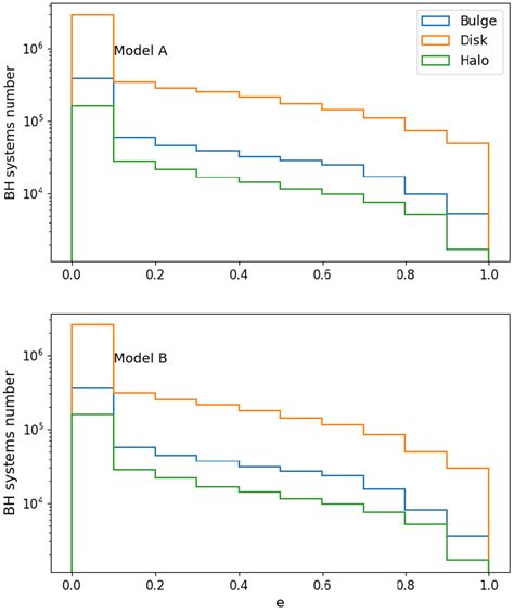 Distribution Of The Eccentricity In All Galactic Bh Binary Systems In Download Scientific