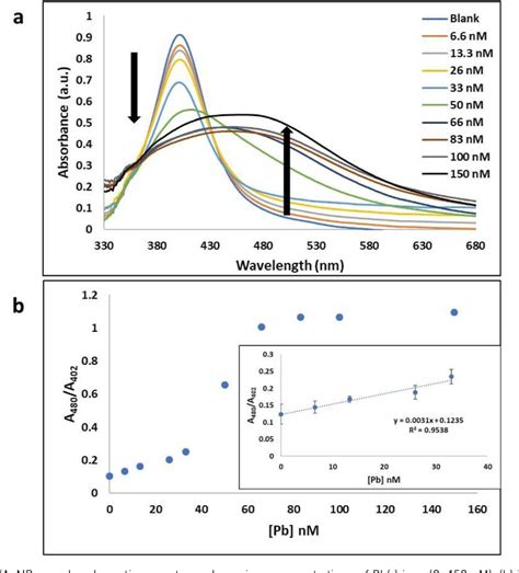 Figure 1 From Aptamer Based Colorimetric And Lateral Flow Assay Approaches For The Detection Of
