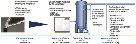 Compressed Air Filtration Pure Air Solutions Sanitek