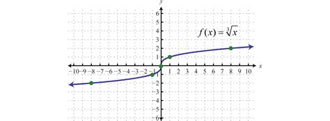 Radical Functions And Equations