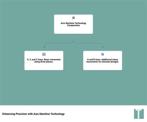 Axis Machine Technology Enhancing Precision In CNC Milling TMC Technologies