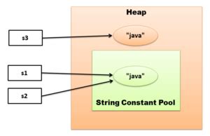 String Constant Pool In Java The Java Programmer