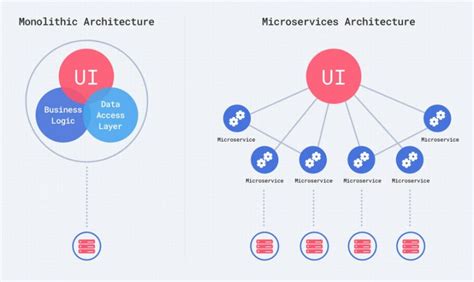 What Microservices Are And How To Use Them