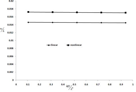 Comparison Between Linear And Nonlinear Transverse Displacement In Download Scientific Diagram