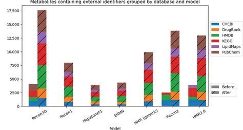 Cumulative Bar Charts Representing The Number Of Metabolites Assigned