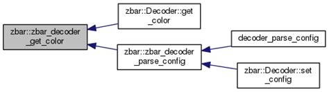 Zbar Bar Code Reader Library Zbar Namespace Reference