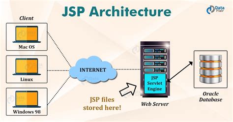 Purpose Of Jsp Structure Diagram How To Draw Jsp Diagram At