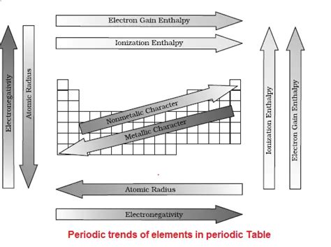 Electronegativity Trend Periodic Table