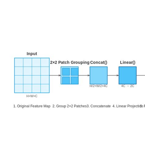 Swin Transformer For Image Recognition Ai Tutorial Next Electronics