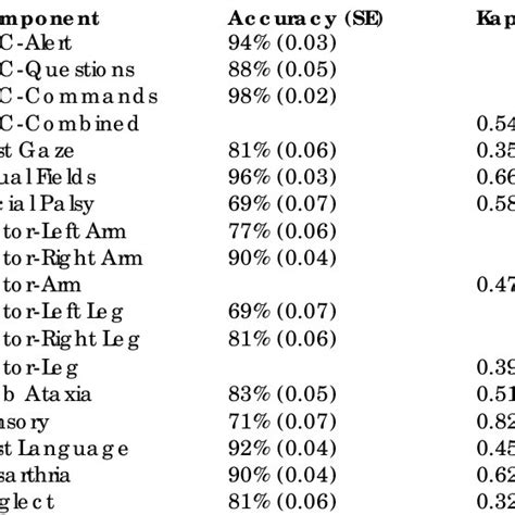 Accuracy And Agreement For The Components Of The NIHSS Download Table