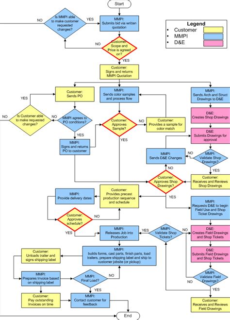Process Flow Diagram For Manufacturing Company Manufacturing