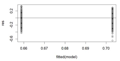R Should I Run A Linear Or Binomial Regression Based On My Data Distribution Stack Overflow