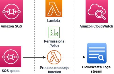 Tutorial Using Lambda With Amazon SQS AWS Lambda
