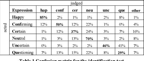 Table 1 From A Coding Scheme For The Annotation Of Feedback Phenomena In Conversational Speech