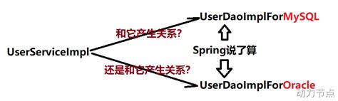 [记录学习]自学动力节点老杜spring6笔记 01 动力节点spring6笔记 csdn博客
