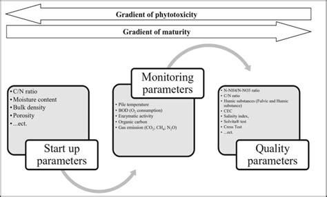 classification of composting parameters [72] download scientific diagram