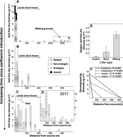 Total Earthworm Biomass Converted To Ash Free Biomass See Methods