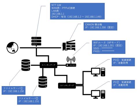 ネットワーク構成図例 合同会社fia