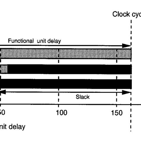 Functional Unit Clock Slack With Clock Period 163 Ns Download Scientific Diagram