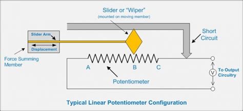 Linear Potentiometer Drawbacks As Position Sensors