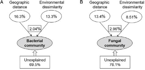 the variation partition analysis of bacterial a and fungal b