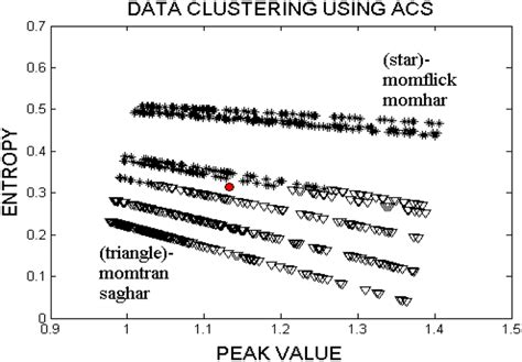 Classification Of Cluster D Into G And H Using Adaptive Cuckoo Search Download Scientific