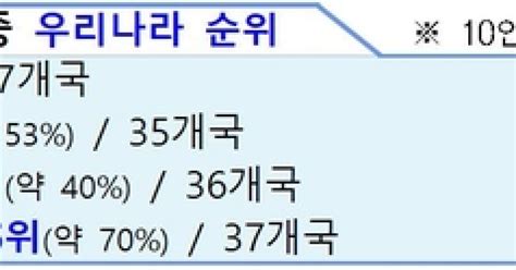 한국 Ai·사물인터넷·빅데이터 분석 도입률 Oecd 1위”