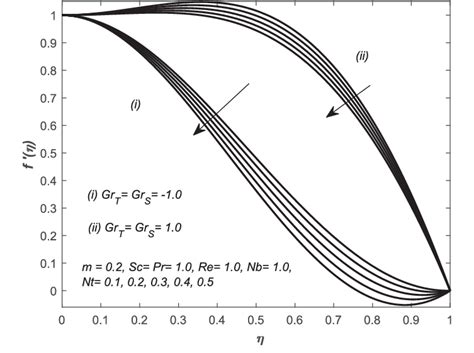 Velocity Profiles F 0ðgÞ Are Graphed Against The Similarity Variable G
