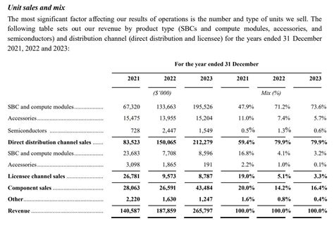 Raspberry Pi IPO Preview By Douglas Kim