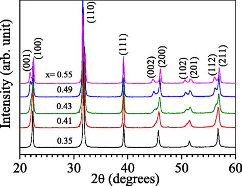 Electric Field Induced Cubic To Monoclinic Phase Transition In Multiferroic 065bini12ti12o3