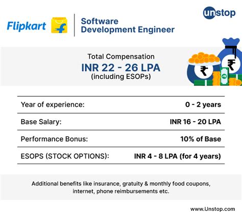 flipkart hiring process all important details 2023 unstop