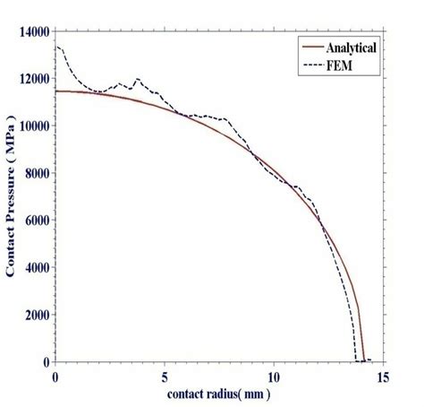 Pressure Distribution On The Contact Surface Fig 6 Elastic Regime Download Scientific Diagram