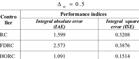 performance indices of the system for download scientific diagram