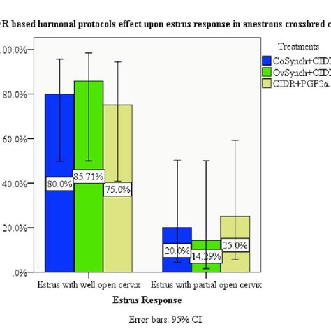 Cidr Based Hormonal Protocols Effect Upon Estrous Response In Anestrous