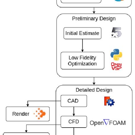 High Level Design Process Download Scientific Diagram