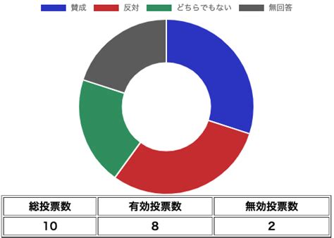 Ruby On Rails Create A Pie Chart For Each Column With Chartkick