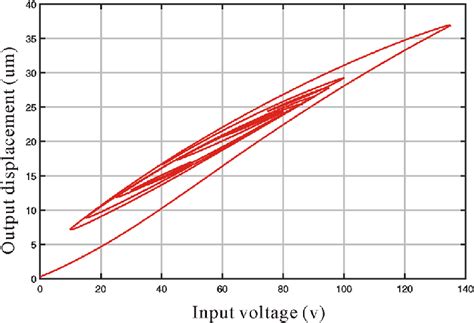 Rate Independent Hysteresis Behaviors Download Scientific Diagram